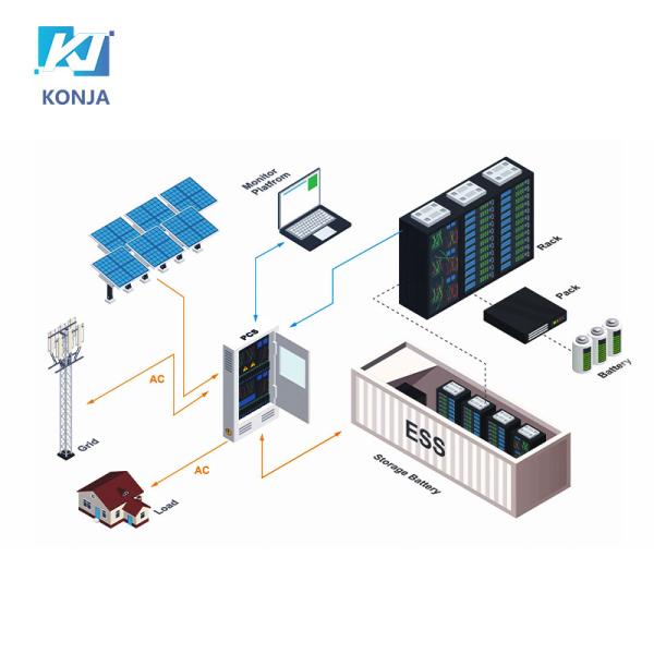 Quality KonJa Liquid-Cooling 3.44MWh Container Energy Storage System Grade A Battery for sale
