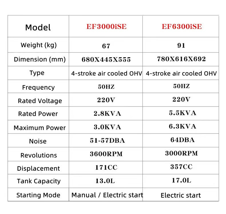 5kw YAMAHA Gasoline Generator High Quality