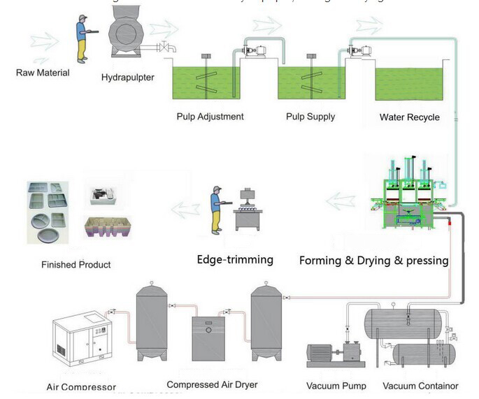 automatic disposable Biodegradable sugarcane paper pulp food box making machine