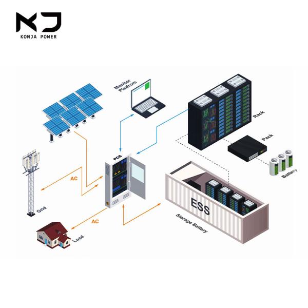 Quality Liquid Cooling BESS 5.015MWh Containerized Energy Storage System Grade A Battery for sale