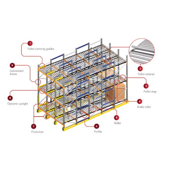 Quality High Density Live Pallet Flow Racking System With Brake / Speed Regulating for sale