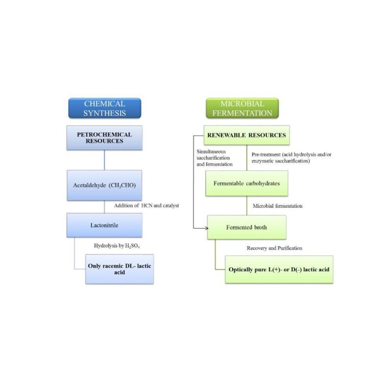 Lactic Acid Production Line Starch Fermentation Lactic Acid Plants