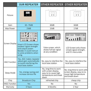 LCD Display 2G 3G 4G Dual Band Repeater 1800/2100MHz Cellular Signal Amplifier Kit 0