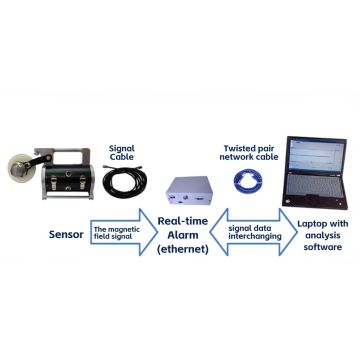 Quality 0.5m/S Wire Rope Flaw Detector High Speed With 0.5~20MHz Frequency Range for sale