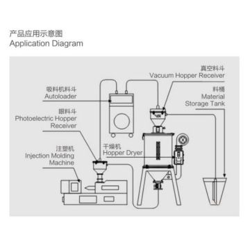 Quality Casting Aluminum Dehumidifying Hopper Dryer For Plastics Medical Test Kit for sale