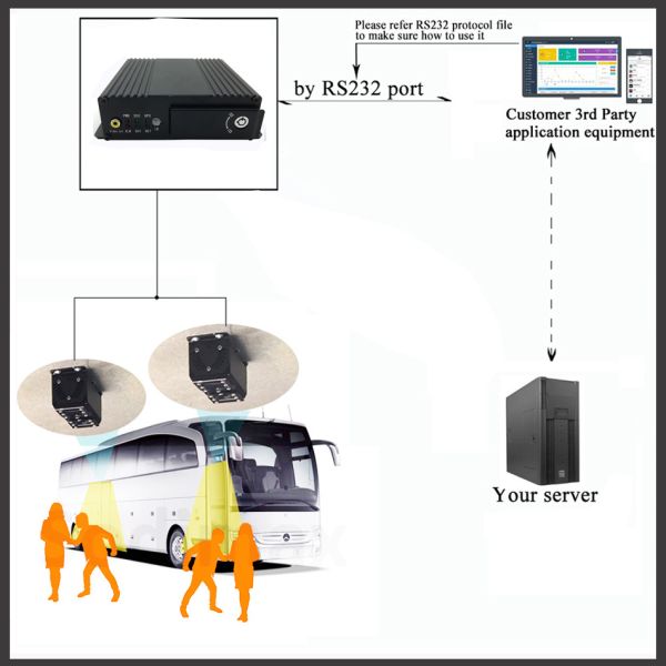 Quality AI Intelligent Bus Automatic Passenger Counting Camera With GPS For Customizatio for sale