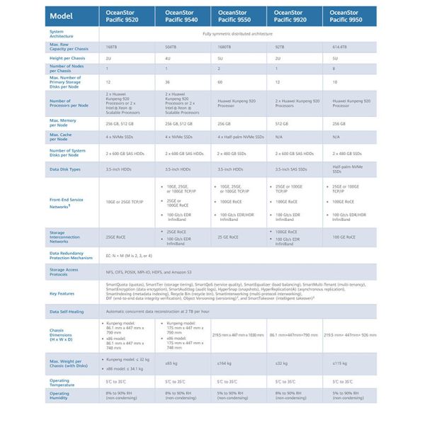 Quality 5U Kunpeng 920 Processor Server HW OceanStor Pacific Series 9550 for ALL Flash for sale