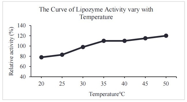 Feed Additive Lipase Powder 50,000 U/G-300,000U/G 4