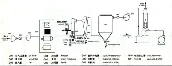 2013 New sale high efficiency flash dryer machine/rotary dryer in drying equipment 0086-15803992903