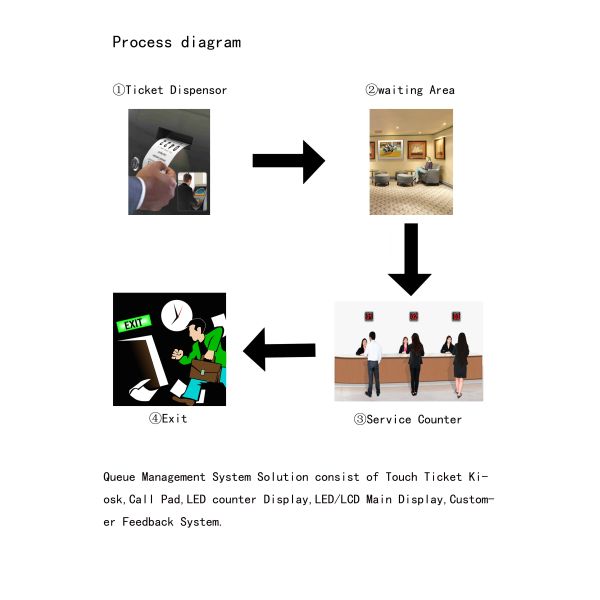 Quality Interactive Intelligent Multimedia Token Number Management Bank Queue System for sale