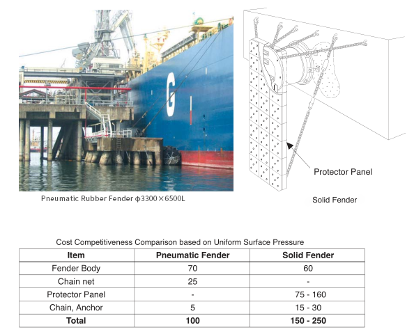 pneumatic fenders