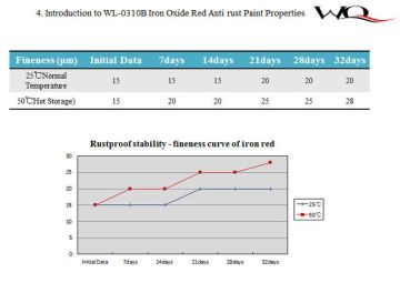 Water Based Alkyd Resin,Fast dry,excellent gloss 14