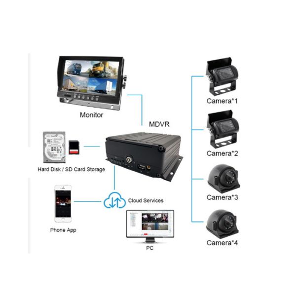 Quality 12V - 24V Mobile NVR Camera Kit for sale