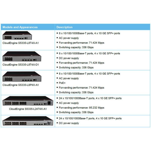Quality Maximum Power Consumption 65 W Hua Wei Cloudengine S5335-L32st4X-D1 Gigabit for sale