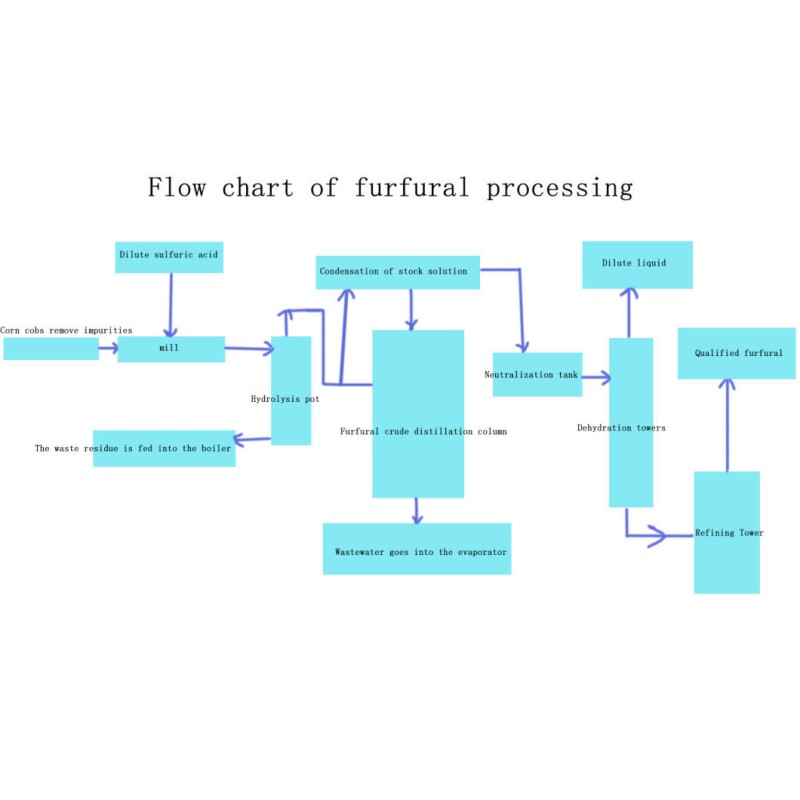 Furfural Production Machine for Sale, Newest Technology Corncob Furfural Project Equipment