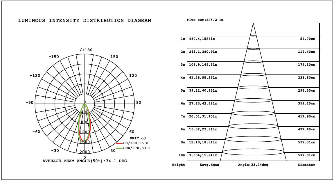 Light Distribution Curve for RGBW flexible LED Wall washing strip light