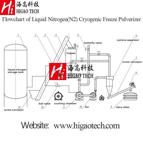 Quality Mustard Food Pulverizer Machine Sunflower Castor Sesame Seeds Grinder for sale