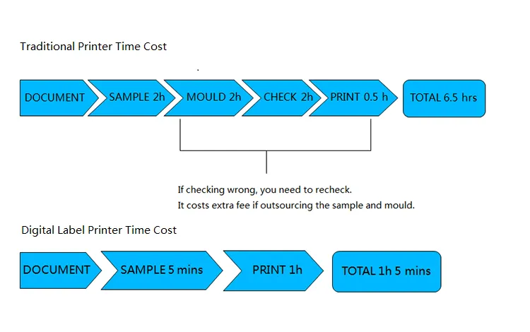 Digital All in One Label Printing and Foiling Die Cutting Machine