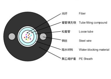 Quality Non Armored GYXY Central Loose Tube Fiber Optic Cable for sale
