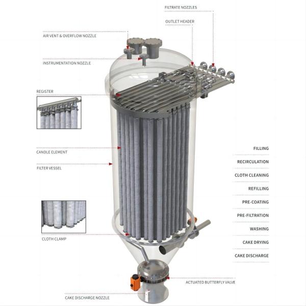 Quality Self-Cleaning High Precision Candle Filter Machine for Industrial Water for sale