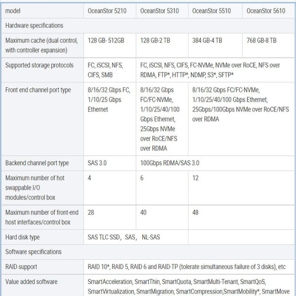 Quality HW OceanStor 5210 5110 5310 5510 5610 5810 V5 6 Nodes per Chassis Hybrid Flash for sale