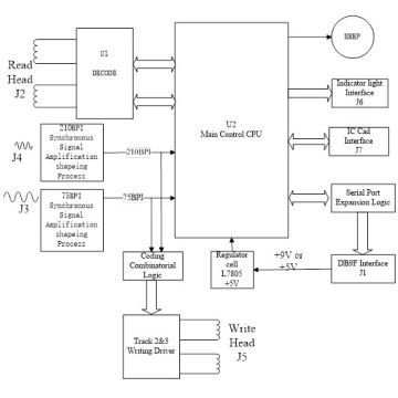 Quality Multifunctional Magnetic Chip Card Reader USB Interface ROHS Approval for sale