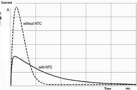 Comparison curve with and without Inrush Current Limiting Power NTC thermistor application