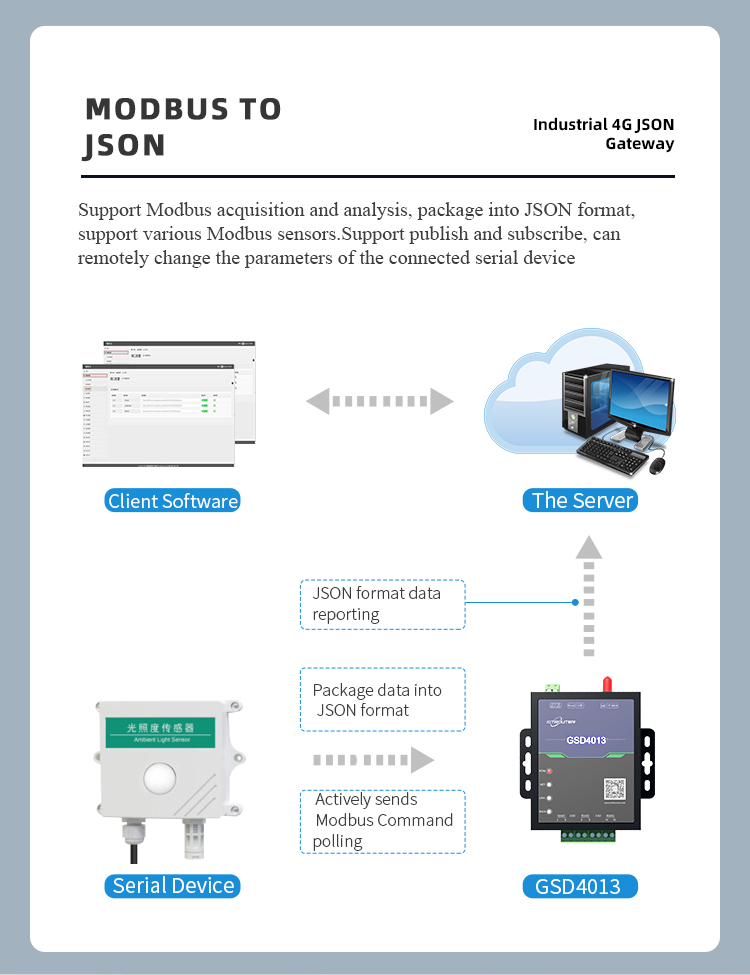 RS485 RS232 LTE Smart Gateway 4G DTU Support Modbus To JSON Data Conversion For from China Factory