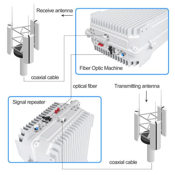 Quality Universal Fiber Amplifier 90db Tri Band Signal Repeater 5 Watts GSM Repeater for sale