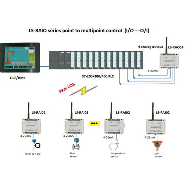 Quality 4 - 20mA Wireless I O Module for sale