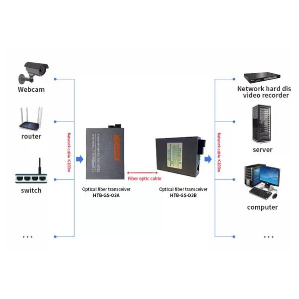 Quality 10 / 100 / 1000M Single Fiber Optic Transceiver IEEE802.3z Non - Condensing for sale