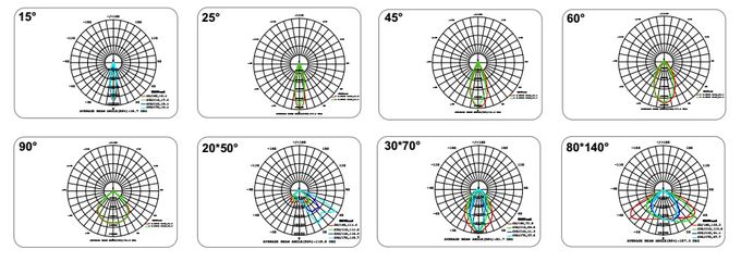 Distribution curve for Different Beam Angle of LED Tunnel Light, Flood Lights_COMI LIGHTING LIMITED