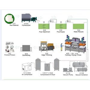 Quality Biodegradable Sugarcane Plate Making Machine 30kw For Food Packaging Box for sale