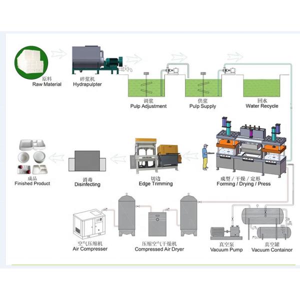 Quality Biodegradable Sugarcane Plate Making Machine 30kw For Food Packaging Box for sale