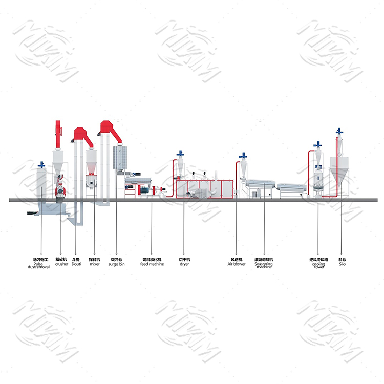 Feed production process flow diagram