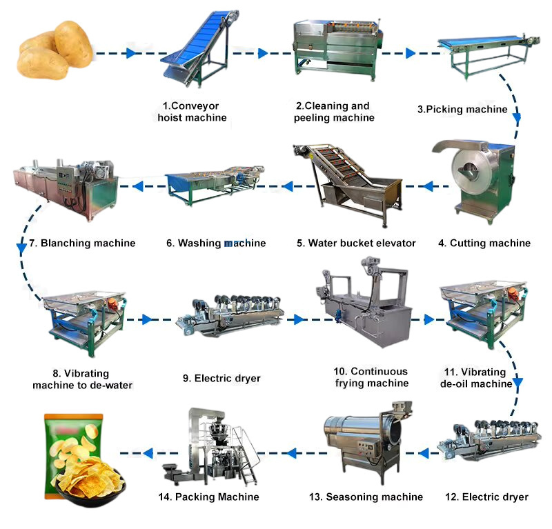 High-Capacity Potato Chip Processing Line for Food Production