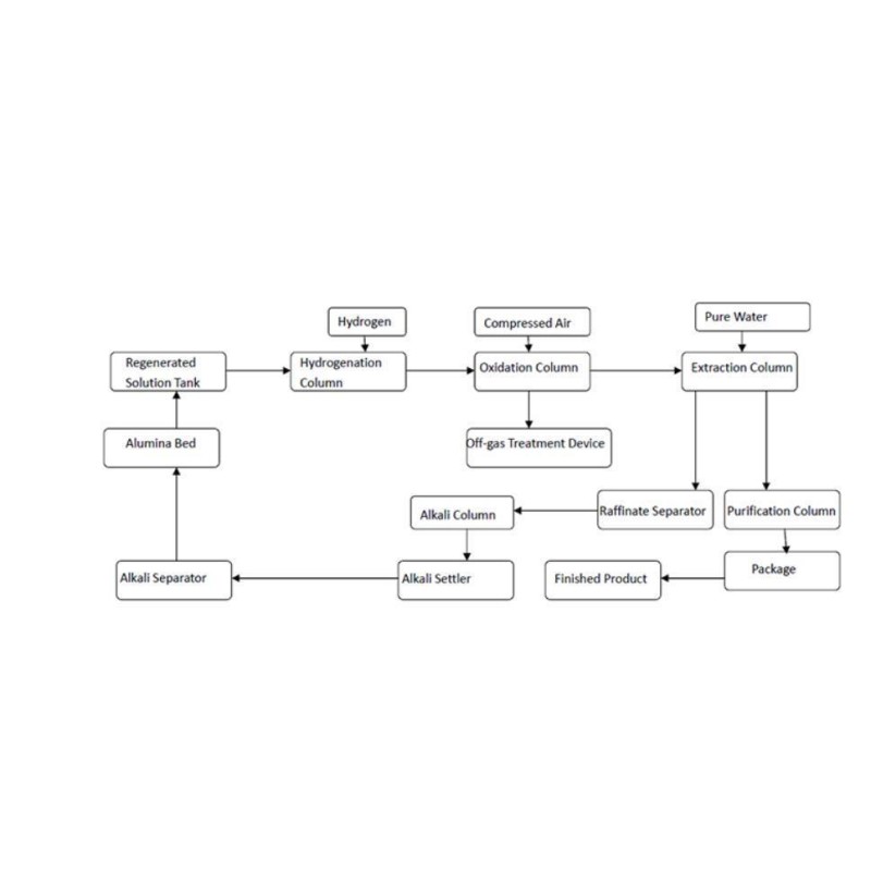 Hydrogen Peroxide Manufacturing, Food Grade Hydrogen Peroxide Project