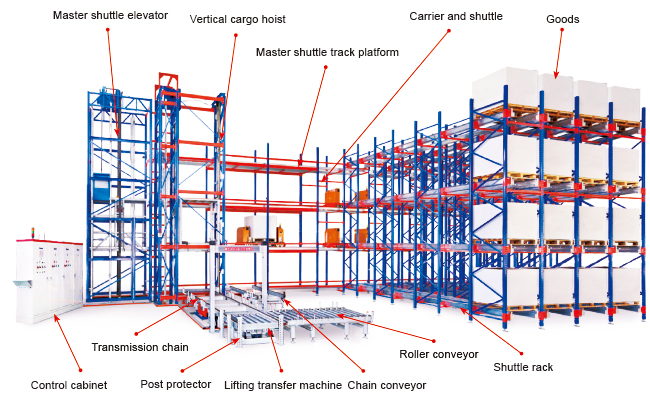 Shuttle & Carrier Storage System