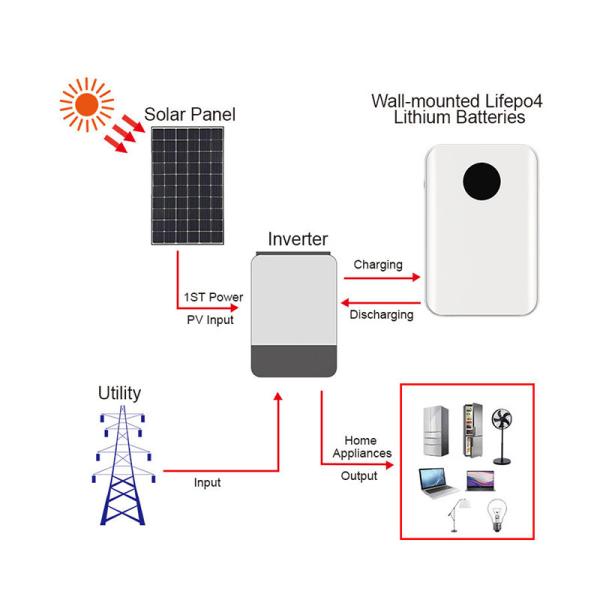 Quality Factory Direct YF51100LP-HES-WM Wall Mount Lithium Storage Battery 5.12kWh 51.2V for sale