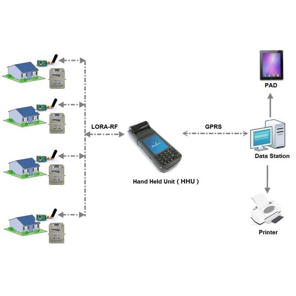 Quality Integrated AMI Solutions Remote Vending Billing Data Appliance Control Rf Gas Meter Auto Top - Up for sale