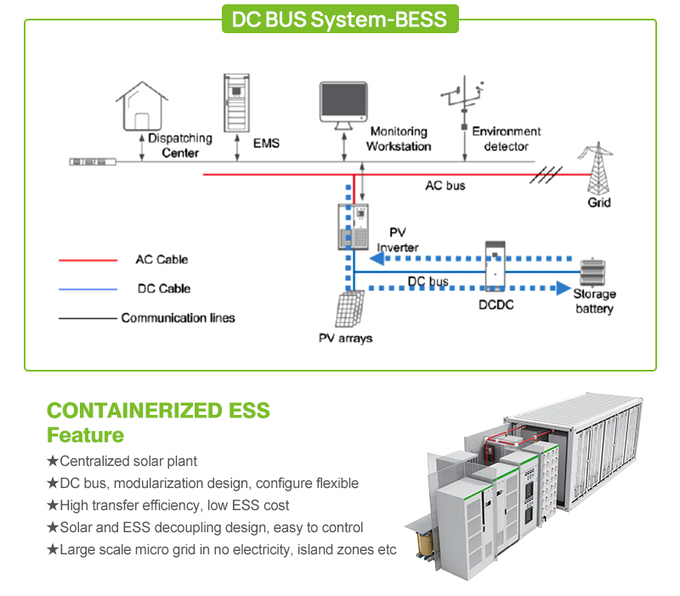High-Performance Lithium-ion LFP Battery Energy Storage Station for 0-95% RH Operating Humidity 1