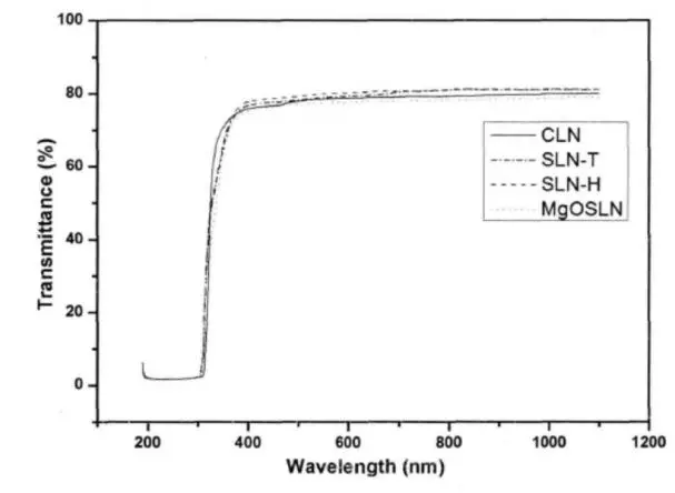 Piezoelectric Crystal Lithium niobate LN LiNbO3