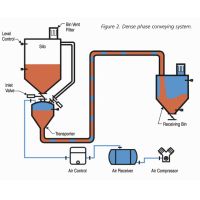 Quality High Efficiency Dense Phase Pneumatic Dense Phase Conveying System for sale