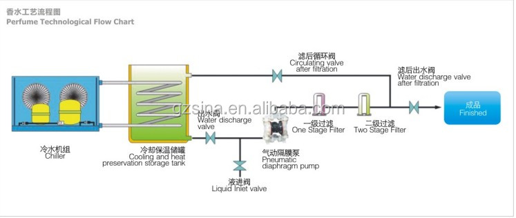 SINAEKATO Companies High Quality Production Line Cosmetic Perfume Freezing Machine Perfume Making Machine for Women