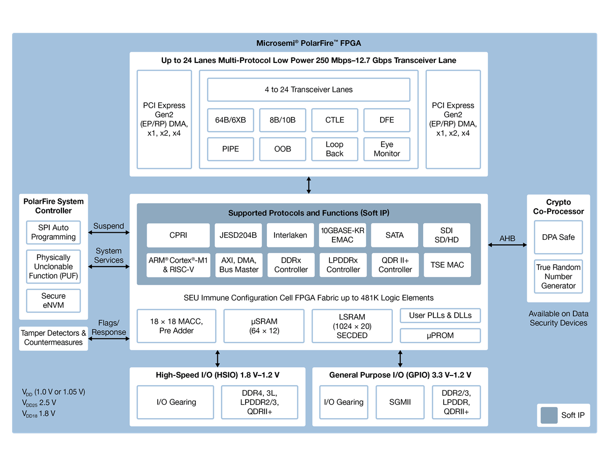 Microchip Technology PolarFire® FPGAs