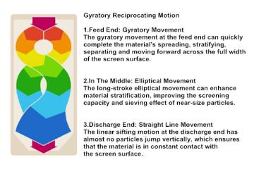 Gyratory Screen Machine for Silica Sand
