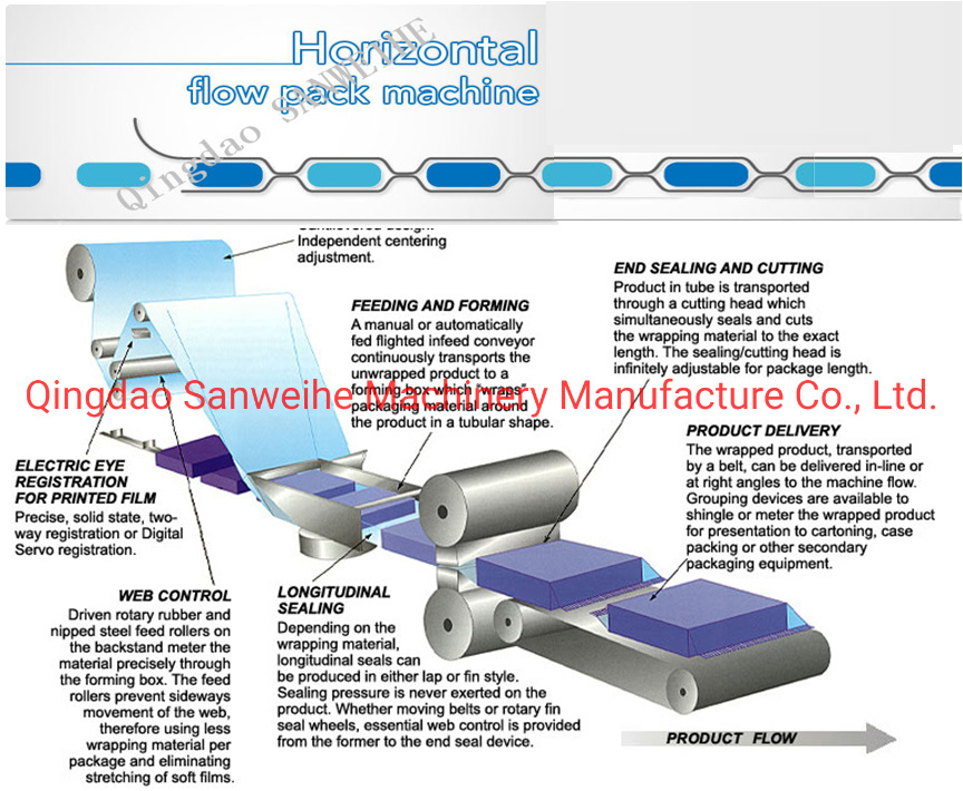 Horizontal Type Washing Foam/Bread/ Instant Noodle/Electrical Socket Automatic Packaging Machine