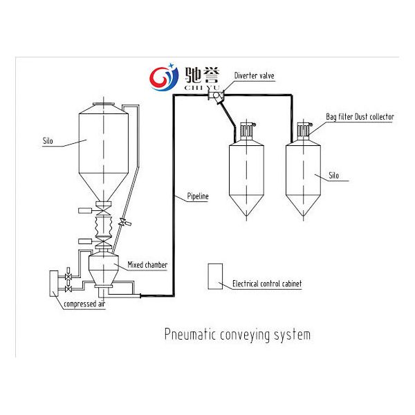 Quality High Efficiency Bulk Solid Pneumatic Conveying Transfer System for sale