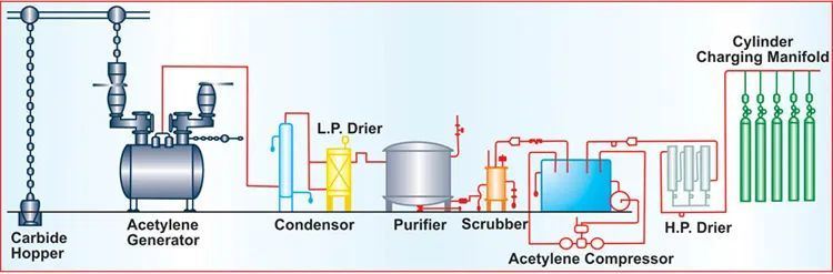 Acetylene Generator, Acetylene Gas Generator, Dissolved Acetylene Generator
