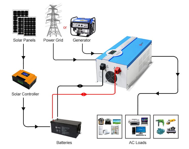 how to use inverter dc to ac 220v
